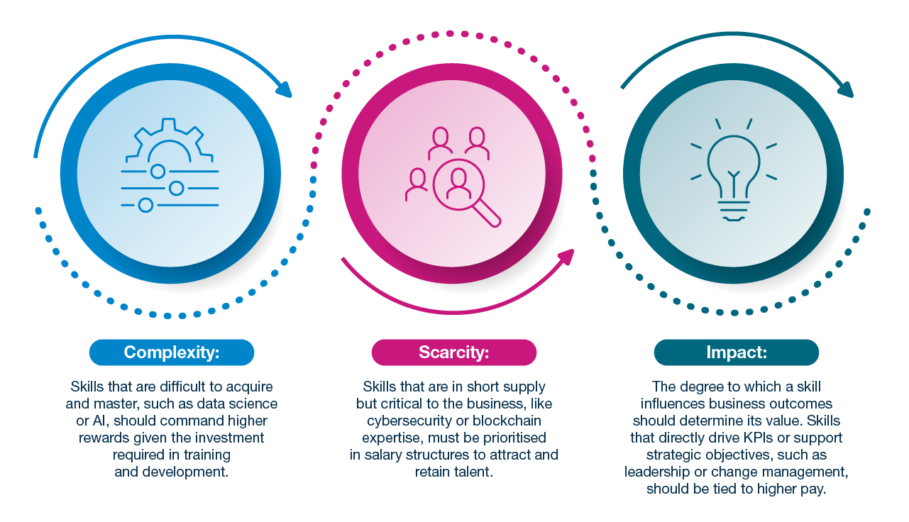 Mastering the new pay model: Transforming salary structures for skills ...